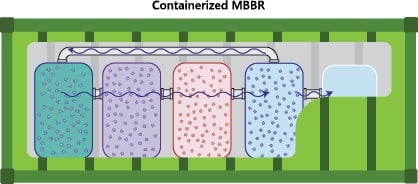 Modular MBR and MBBR Water Treatment Plants use Microb..... | Falcon Blog